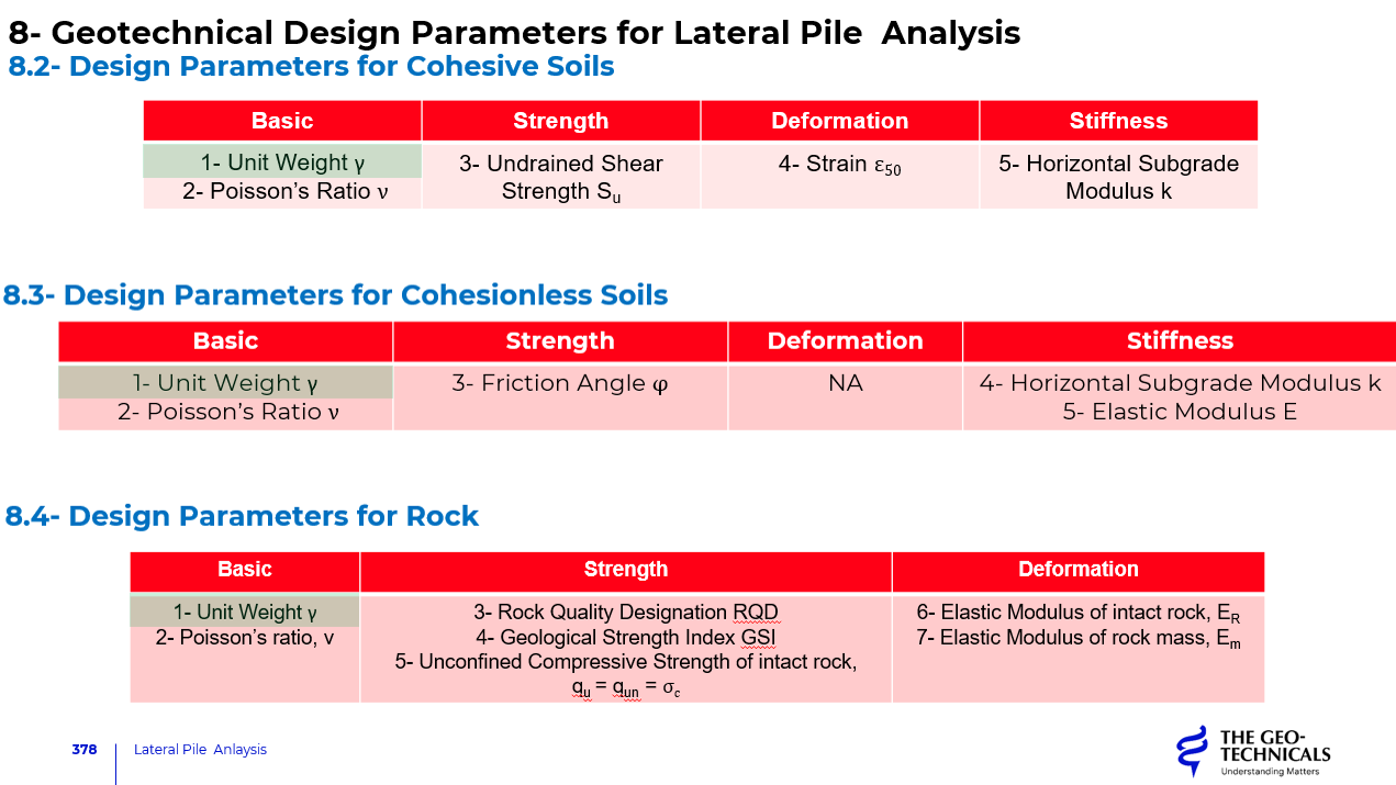 Lateral Pile Analysis: Episode 4 – Geotechnical Design Parameters