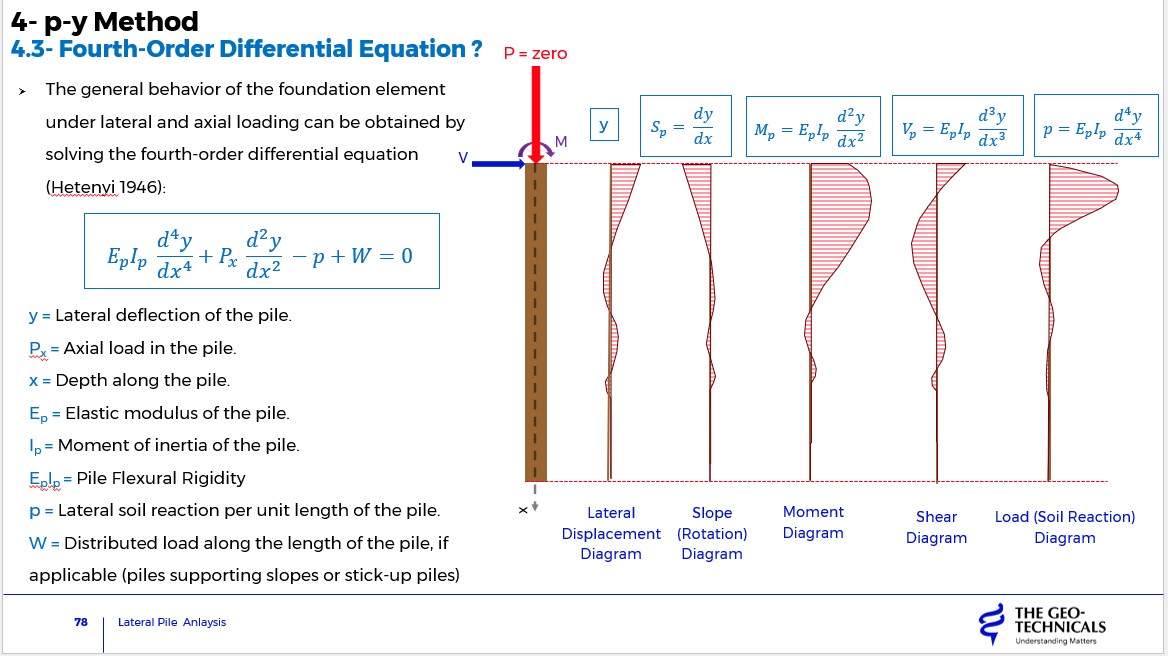 Lateral Pile Analysis: Episode 1 - Understanding the Theory Behind ...