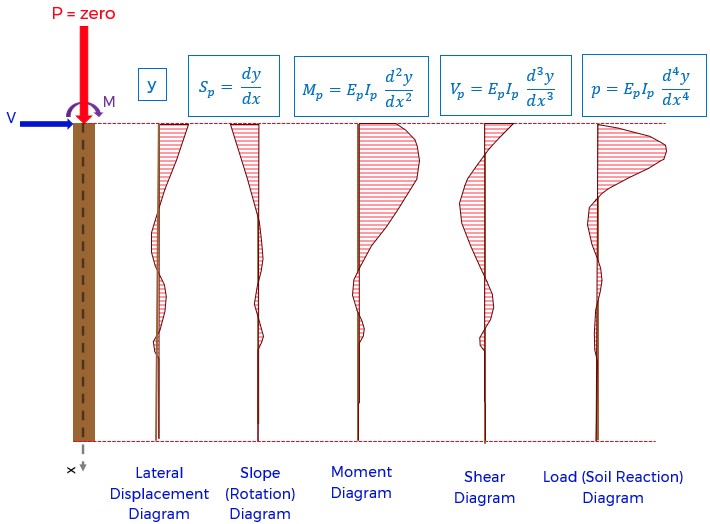 Arabic - Round (1): Module 3b - Lateral Pile Analysis with Two Software ...